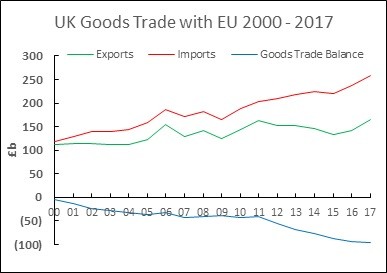 Economic Impact of UK Trade with the EU and Non EU Countries 2000 ...